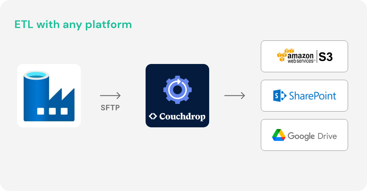 How to upload processed files from Azure Data Factory to cloud storage